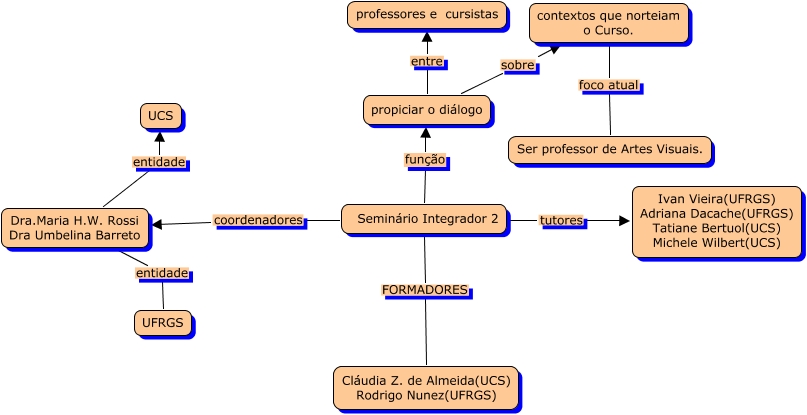 mapa conceitual da disciplina Seminário Integrador 2